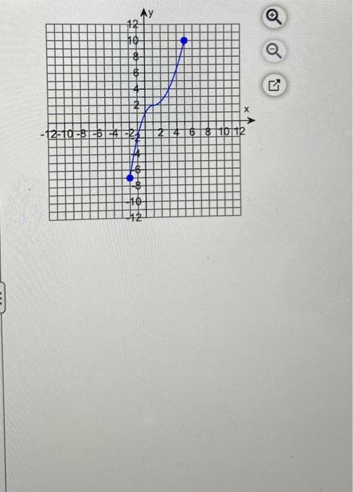 Solved The graph shown is that of a function, f. Determine | Chegg.com