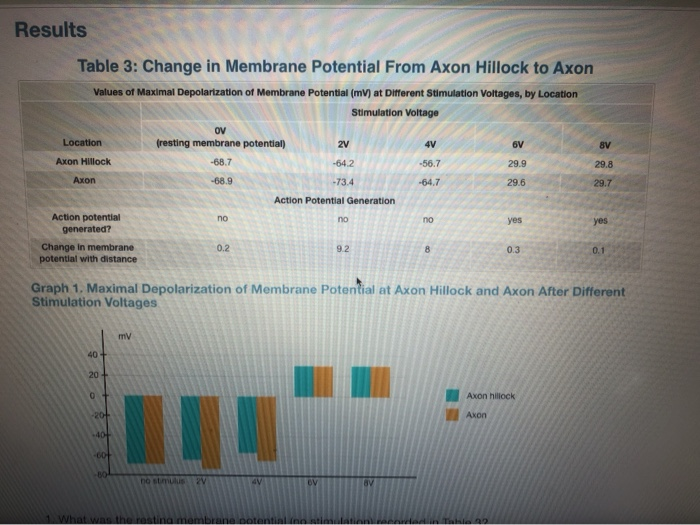 Solved - In experiment 2, explain why the membrane potential | Chegg.com