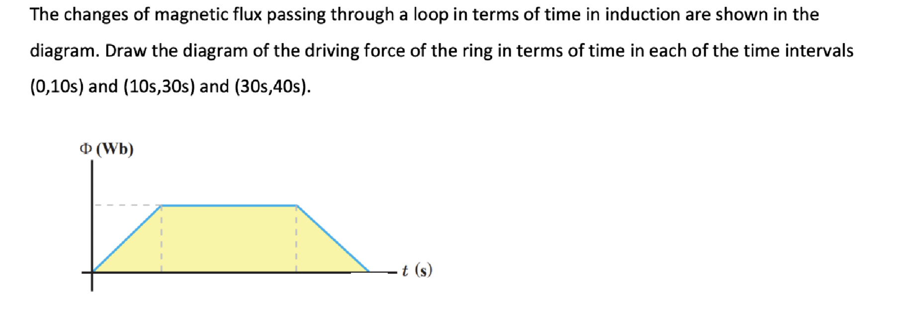 Solved The changes of magnetic flux passing through a loop | Chegg.com