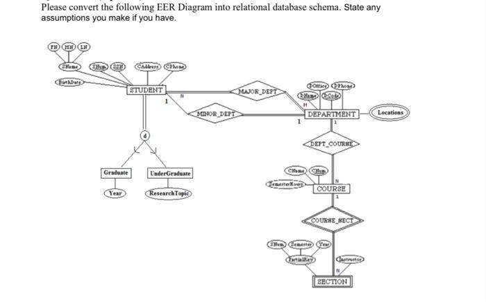 Solved Please convert the following EER Diagram into | Chegg.com