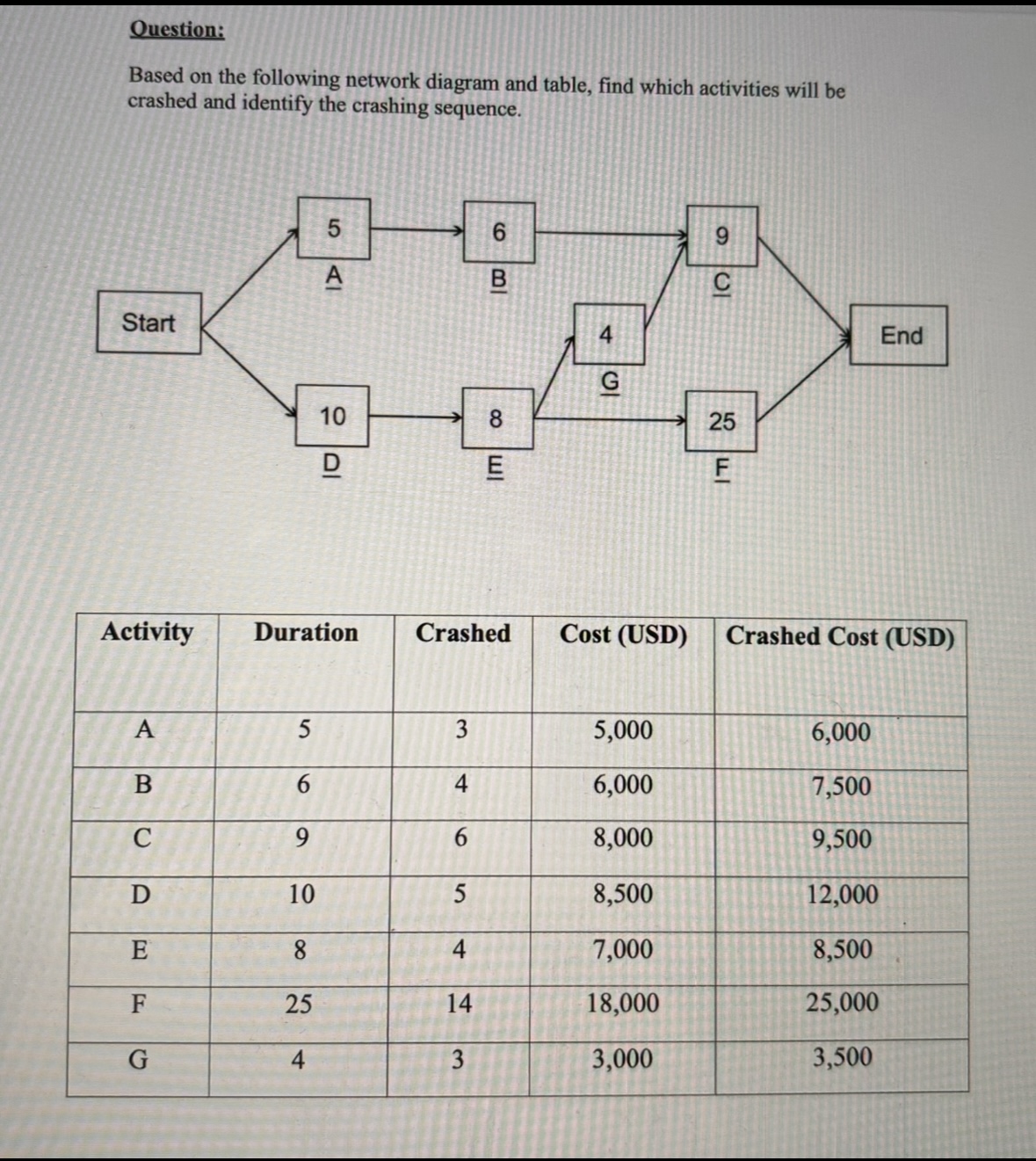 Solved Question:Based on the following network diagram and | Chegg.com