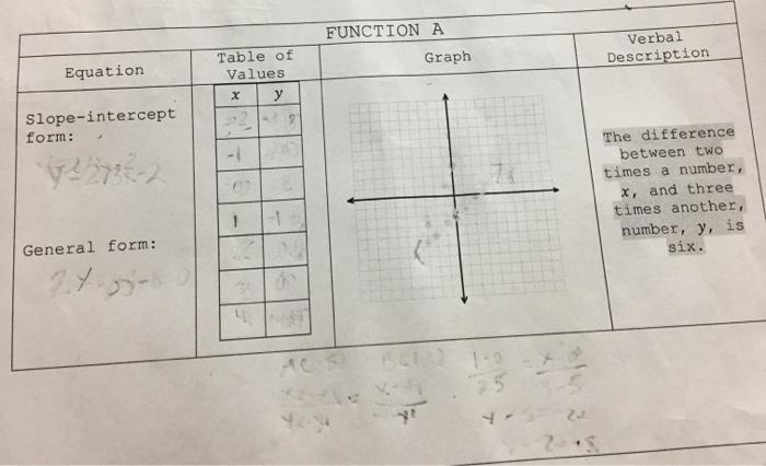 Solved FUNCTION A Graph Verbal Description Equation Table of | Chegg.com