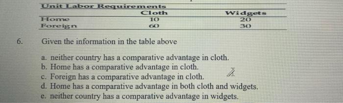 Solved Unit Labor Requirements Cloth Home 10 Foreign 60 | Chegg.com