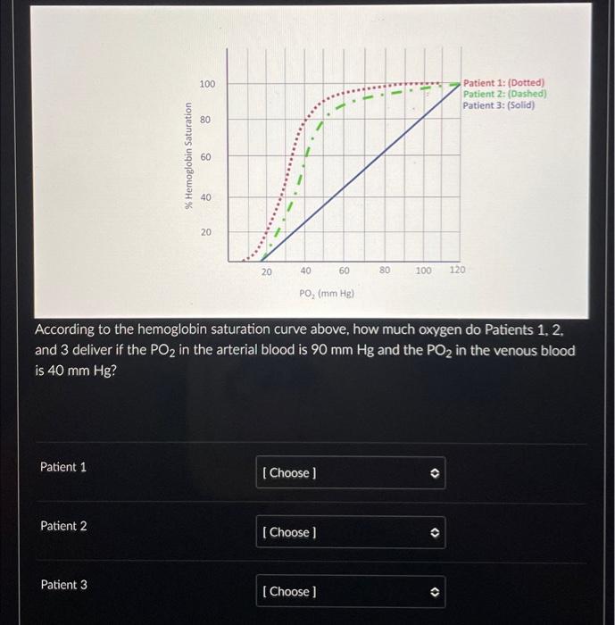 Solved According to the hemoglobin saturation curve above, | Chegg.com