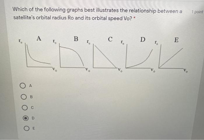 Solved Which of the following graphs best illustrates the | Chegg.com