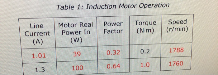 Solved Table 1: Induction Motor Operation Line Current (A) | Chegg.com