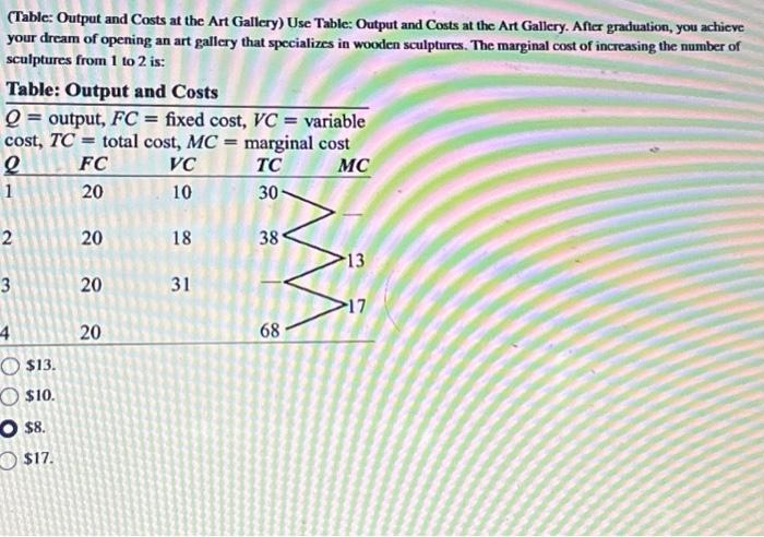 Solved (Table: Output and Costs at the Art Gallery) Use | Chegg.com