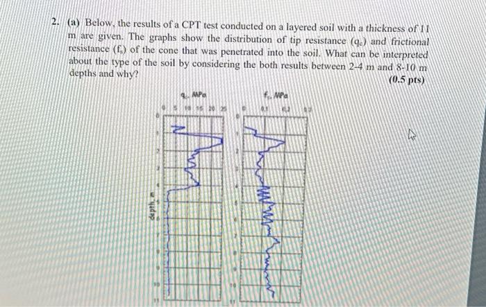 Solved 2. (a) Below, the results of a CPT test conducted on | Chegg.com