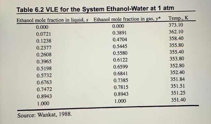 6.216. Rectification of an ethanol-water mixture; | Chegg.com