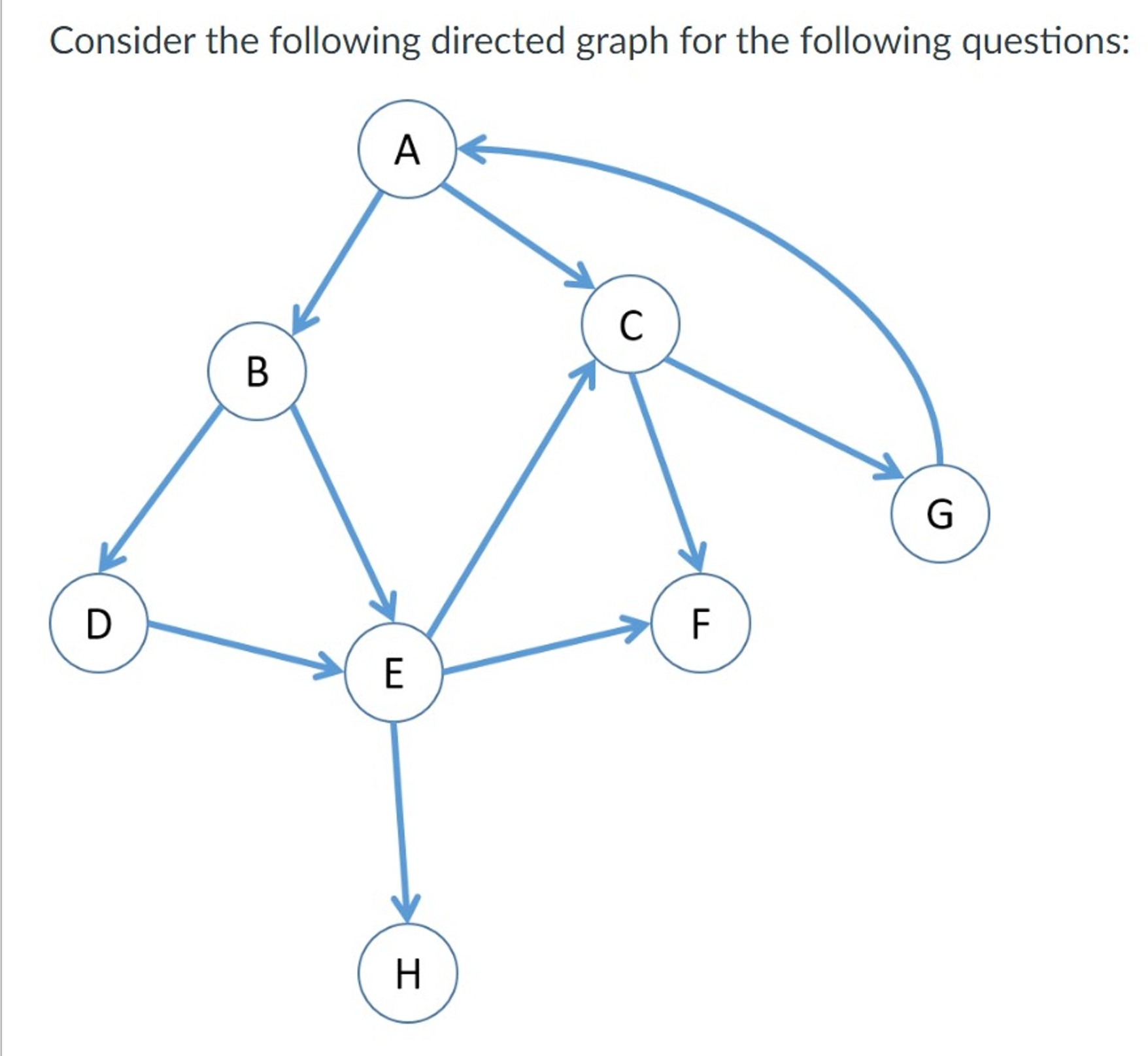 Solved Consider the following directed graph for the | Chegg.com