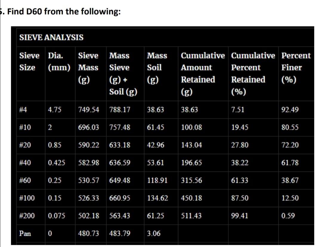 Solved 5. Find D60 from the following: SIEVE ANALYSIS Sieve | Chegg.com