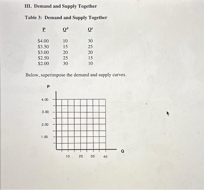 Solved III. Demand and Supply Together Table 3: Demand and | Chegg.com