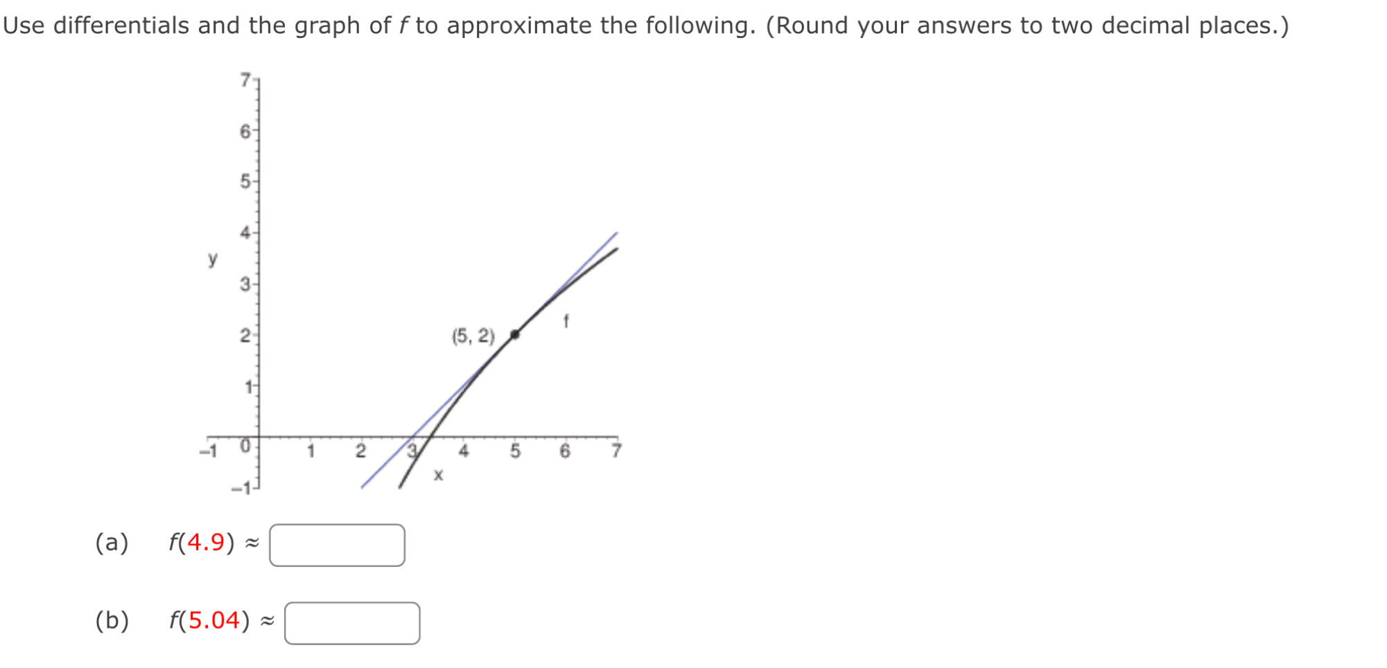 Solved Use differentials and the graph of f ﻿to approximate | Chegg.com
