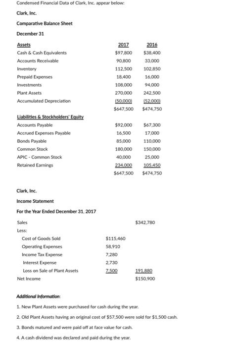 Solved Condensed Financial Data of Clark, Inc. appear below: | Chegg.com