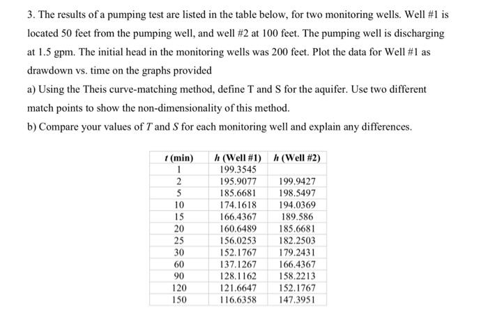 Solved 3. The results of a pumping test are listed in the | Chegg.com