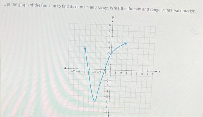 Solved Use the graph of the function to find its domain and | Chegg.com