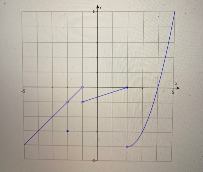 Solved Use the graph of the function f shown to estimate the | Chegg.com