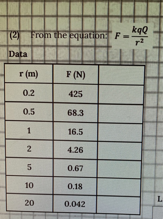 Solved (2) From the equation: F kqQ r2 Data r(m) F (N) 0.2 | Chegg.com