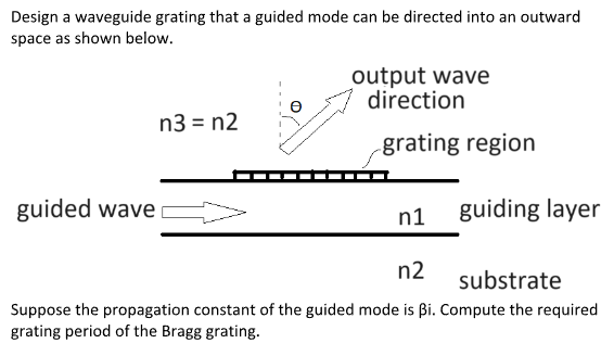 Solved Design a waveguide grating that a guided mode can be | Chegg.com
