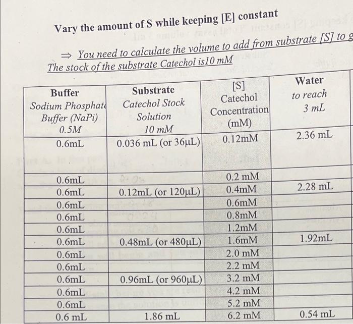 Vary the amount of S while keeping [E] constant ⇒ You | Chegg.com