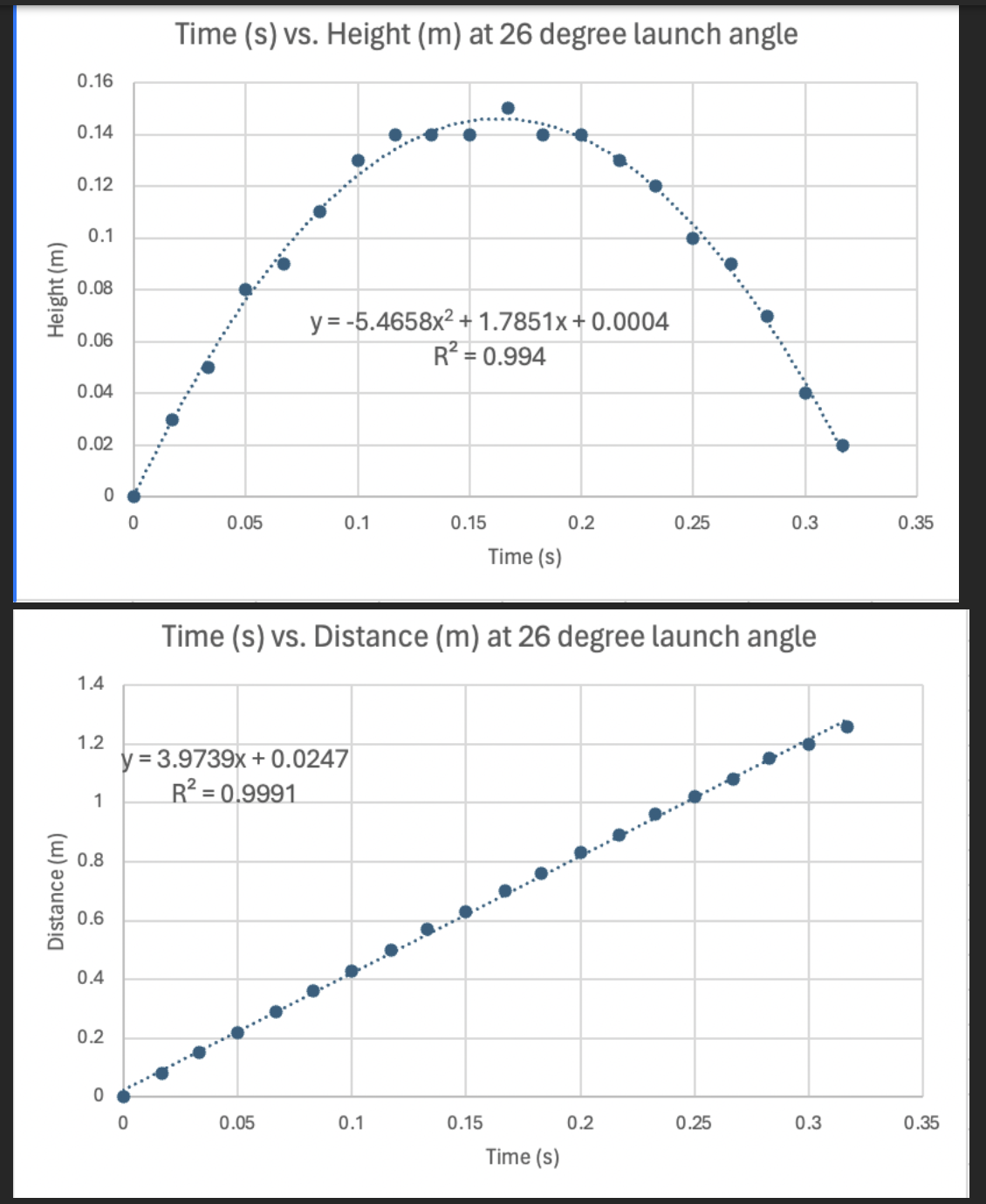 Solved Determine your experimental initial speed from the | Chegg.com