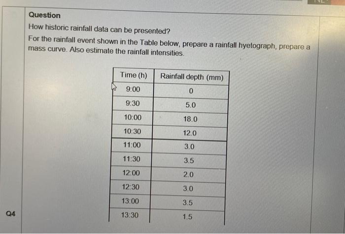 Solved Question How historic rainfall data can be presented? | Chegg.com