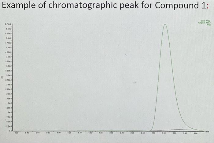 Example of chromatographic peak for Compound 1: DIY | Chegg.com