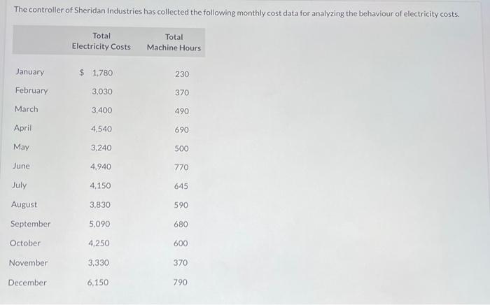 Solved The controller of Sheridan Industries has collected | Chegg.com