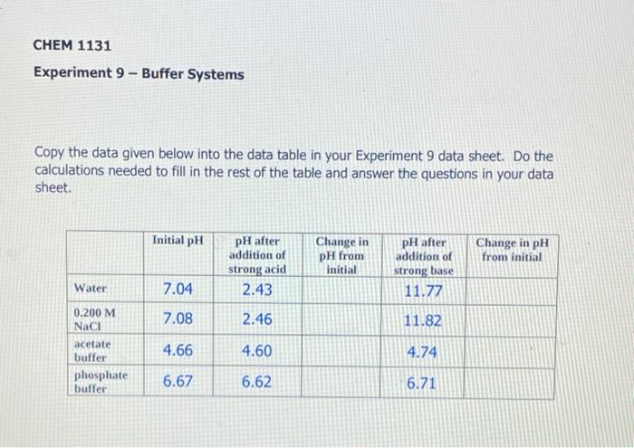 Solved CHEM 1131 Experiment 9 Buffer Systems - Copy the data | Chegg.com