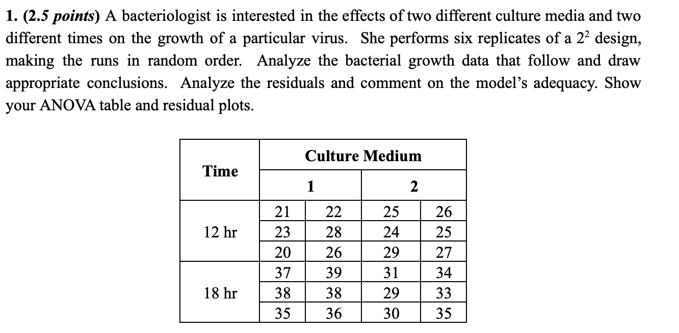 Solved (2.5 ﻿points) ﻿A bacteriologist is interested in the | Chegg.com