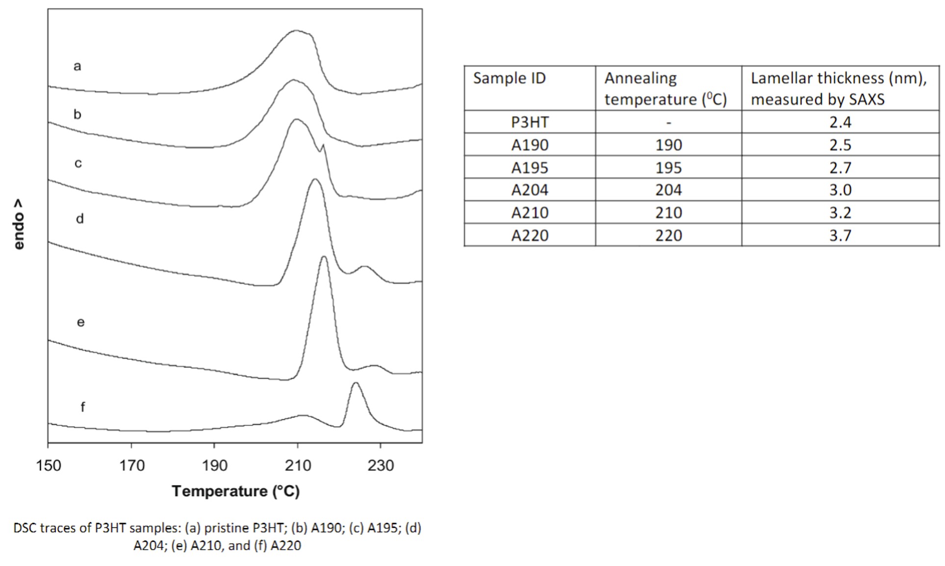 Solved P3HT samples were subjected to the following | Chegg.com