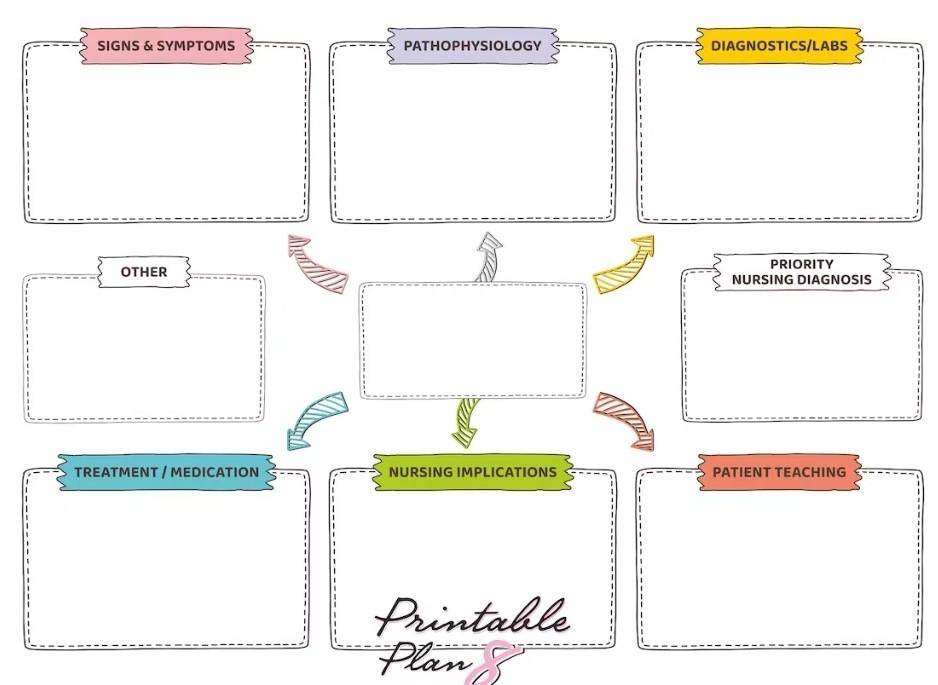 Solved This nursing concept mapping example depicts the | Chegg.com