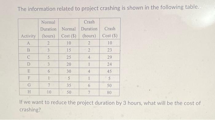 Solved Consider a project with the following network | Chegg.com
