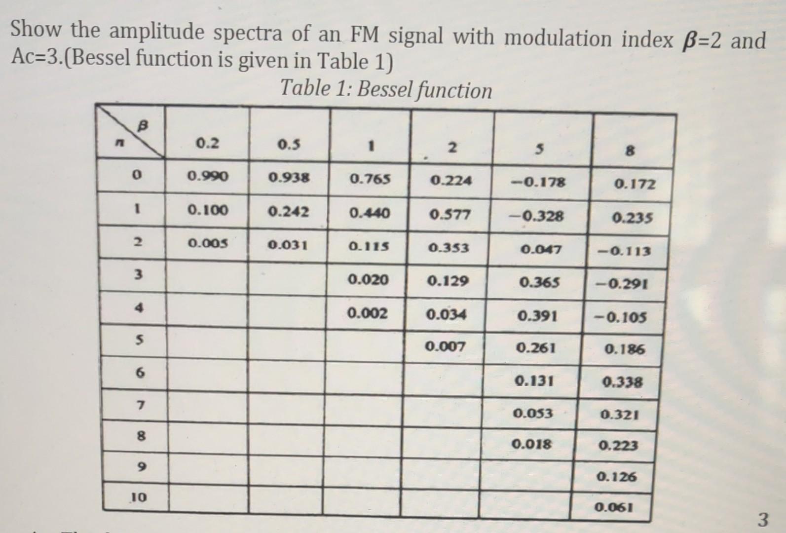 Solved Show the amplitude spectra of an FM signal with | Chegg.com