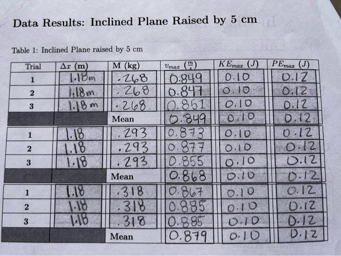 Solved Data Results: Inclined Plane Raised by 5 cm Table 1: | Chegg.com