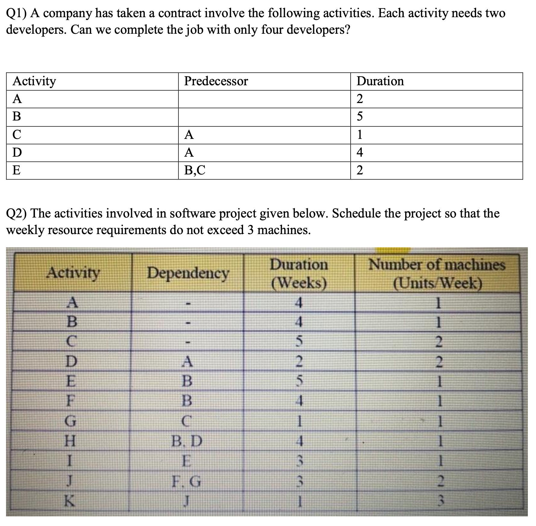 Solved this Q about Resource Leveling and Resource | Chegg.com