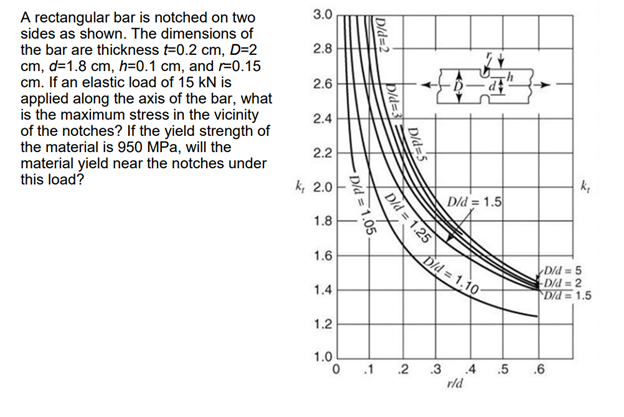 Solved A rectangular bar is notched on twosides as shown. | Chegg.com
