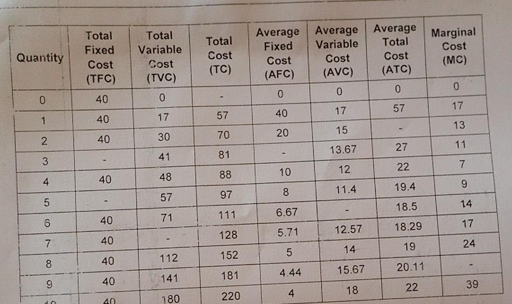 Solved Total Fixed Cost (TFC) Total Variable Cost (TVC) | Chegg.com