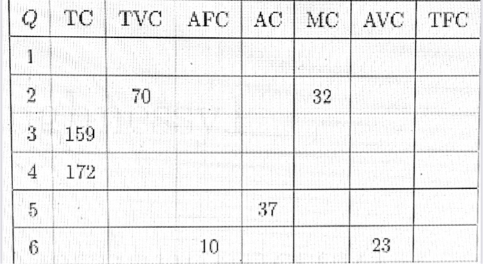 Solved The following incomplete table shows a firm's various | Chegg.com