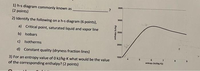 Solved 3500 3000 1) h-s diagram commonly known as (2 points) | Chegg.com