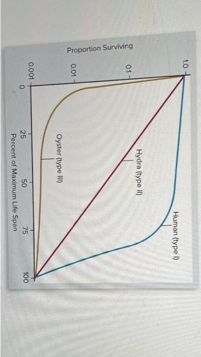 Solved Percent of Maximum Life Span Which of the following | Chegg.com