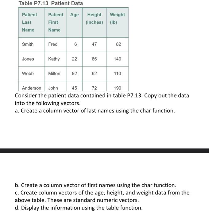 Solved Table P7.13 Patient Data Consider the patient data | Chegg.com Solved Table P7.13 Patient Data Consider the patient data | Chegg.com