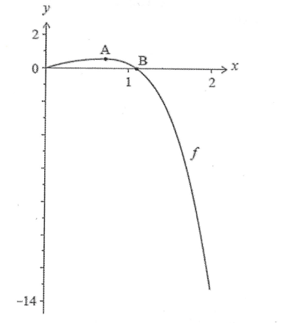 Solved The function f is defined as F(x)=ln(xe^x+1)-x^4 ﻿for | Chegg.com