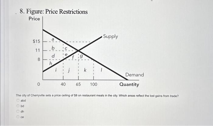 Solved 8. Figme: Price Restrictions The city of Cherryville | Chegg.com