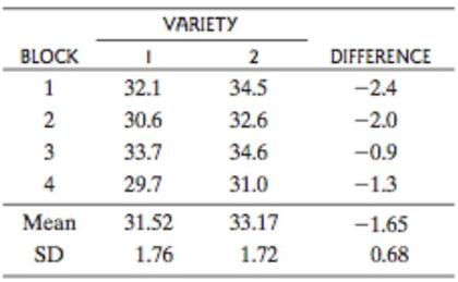 Solved In an agronomic field experiment, blocks of land were | Chegg.com