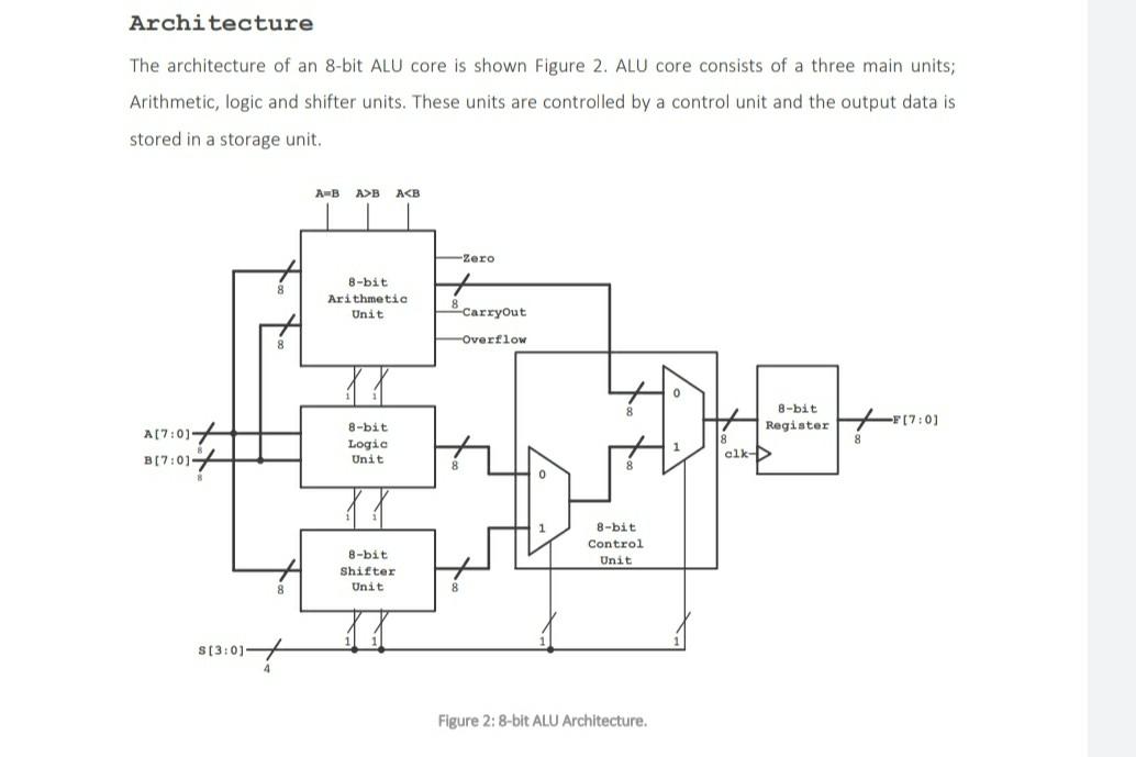 Architecture The architecture of an 8-bit ALU core is | Chegg.com