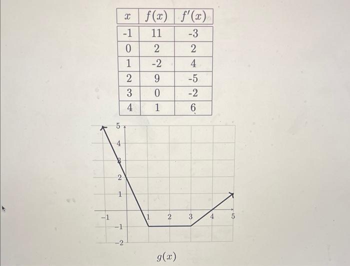 Solved 3. A table of values for the functions f(x) and f′(x) | Chegg.com