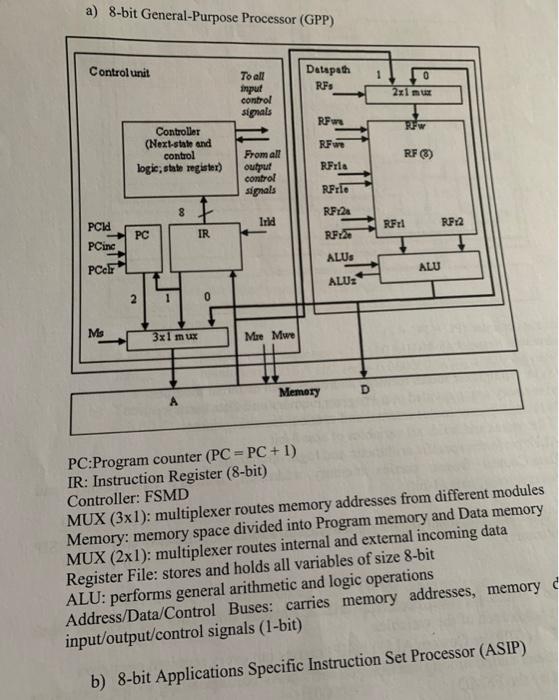 Describe in details the Processor Architectural | Chegg.com