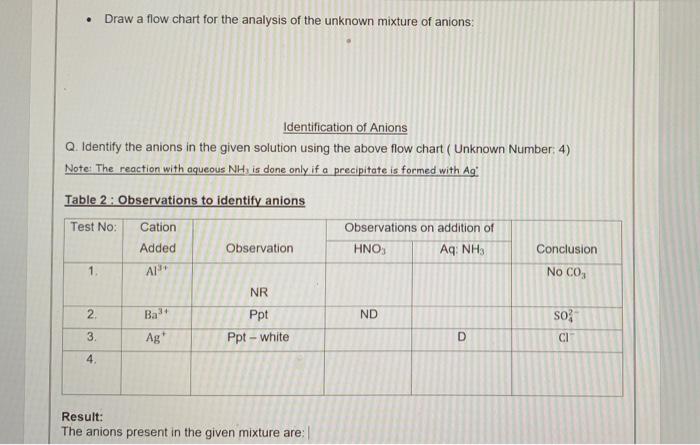 Solved . Draw a flow chart for the analysis of the unknown | Chegg.com