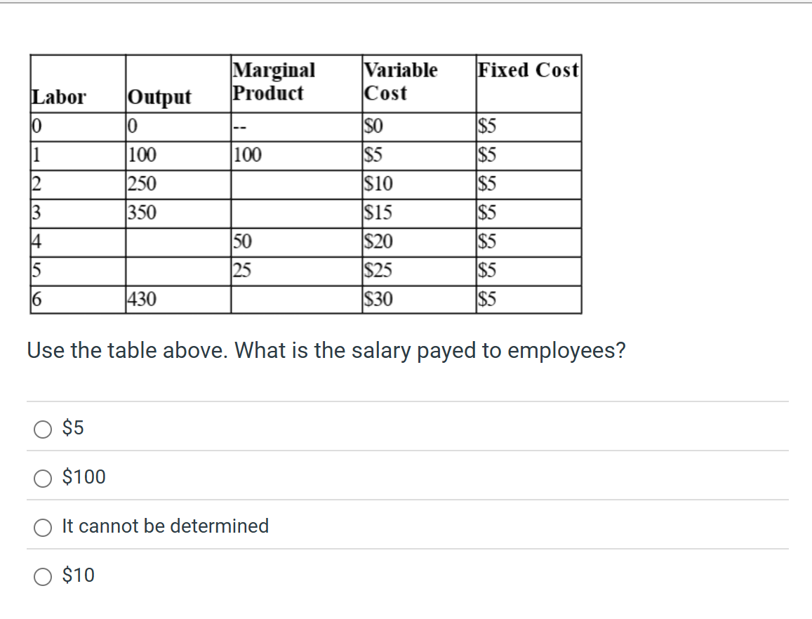 \begin{tabular}{|l|l|l|l|l|}\hline Labor & Output & | Chegg.com